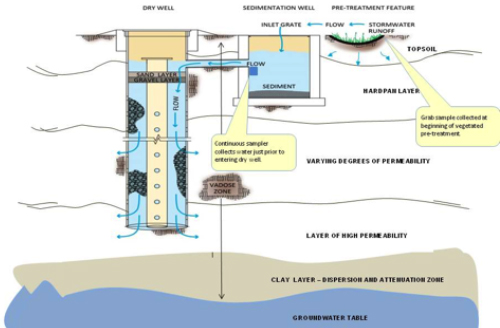 Project Stormwater and Groundwater Monitoring